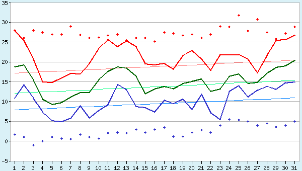 Weather in London - Climate monitor on May 2025