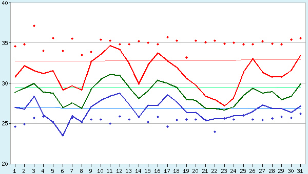 Weather in Kolkata - Climate monitor on August 2025