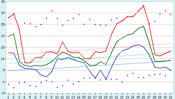 Weather in Shanghai - Climate monitor on March 2025