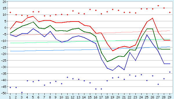 Weather in Edmonton - Climate monitor on February 2026