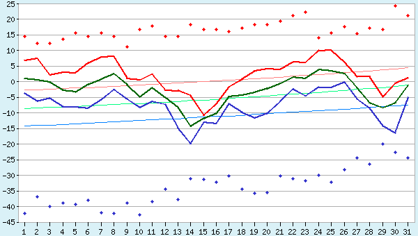 Weather in Edmonton - Climate monitor on March 2025