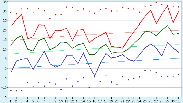 Weather in Edmonton - Climate monitor on May 2025