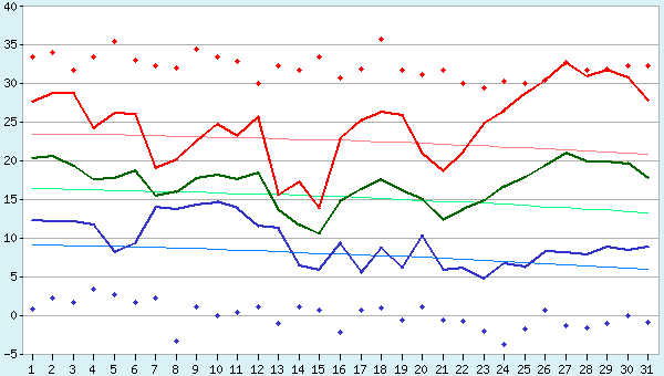 Weather in Edmonton - Climate monitor on August 2025