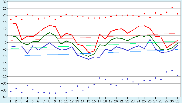 Weather in Calgary - Climate monitor on March 2025