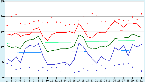 Weather in Auckland - Climate monitor on August 2025