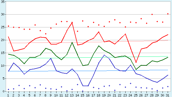 Weather in Perth - Climate monitor on August 2025