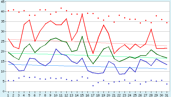 Weather in Melbourne - Climate monitor on March 2025