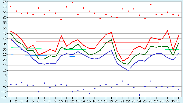 Weather in Boston - Climate monitor on January 2025