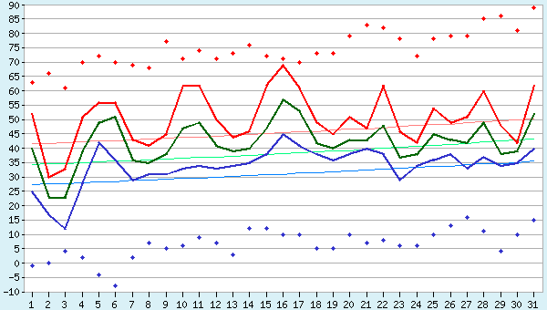 Weather in Boston - Climate monitor on March 2025